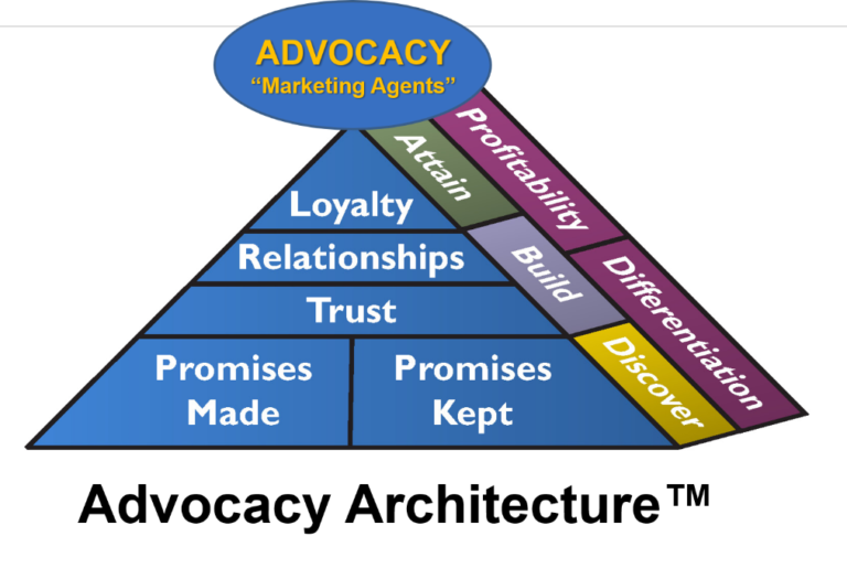 NOW is the time to…BUILD LOYALTY | WOM10