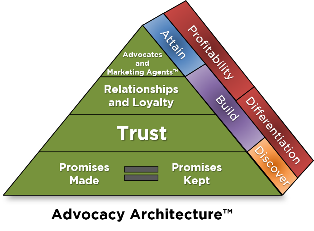 Trust – “REMARK”able Triangle | WOM10